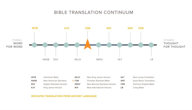 Translation Philosophy - CSB